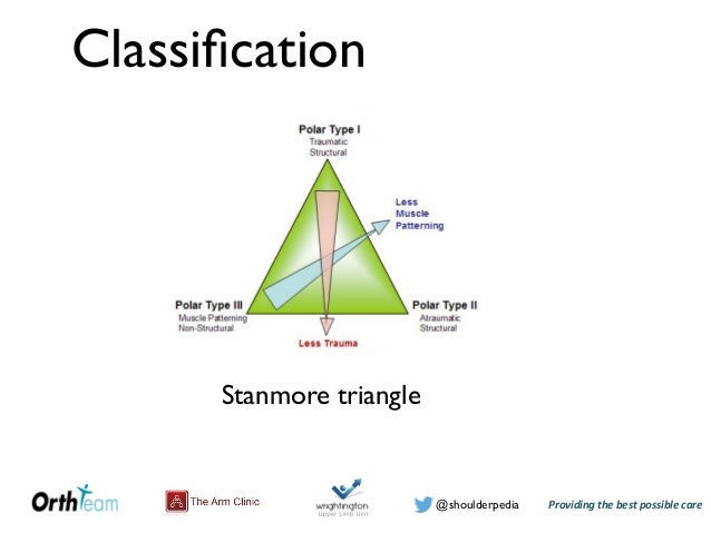 Atraumatic Shoulder Instability Principles and Assessment