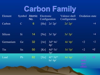 Boron family new | PPT