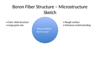 Boron_Fiber_with_Diagrams_and_Sketches.pptx