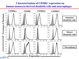 The CD300 molecules: an emerging family of regulators of the Immune ...