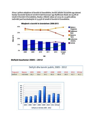 Borxhi publik dhe deficiti buxhetor ne Shqiperi | DOCX