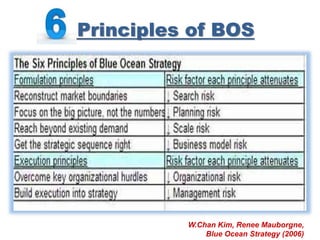 Blue Ocean Strategy | PPTX