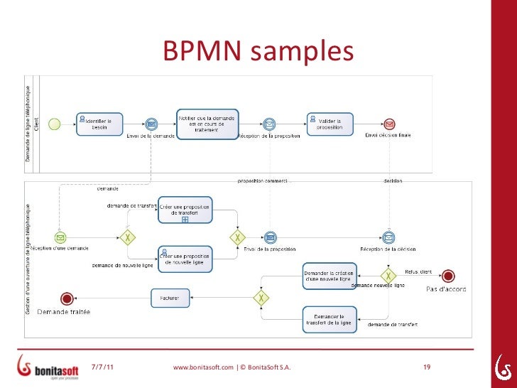 BPM with Bonita Open Solution