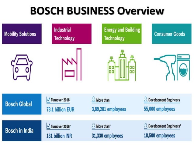 BOSCH | PPTX | Automotive Industry | Industries