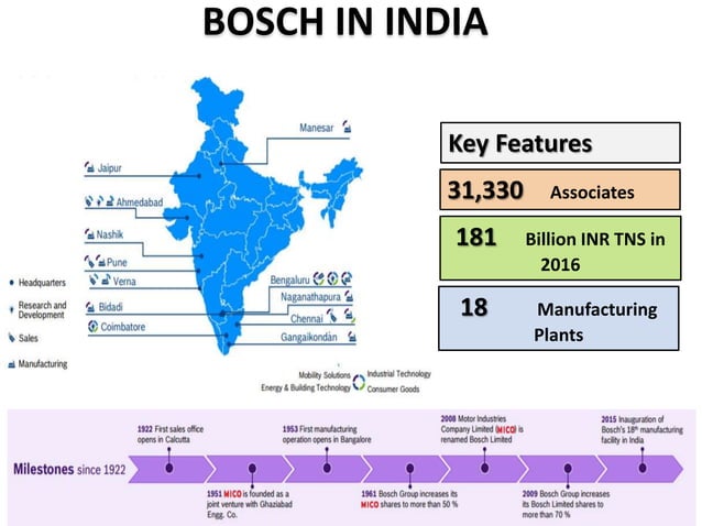 BOSCH | PPTX | Automotive Industry | Industries