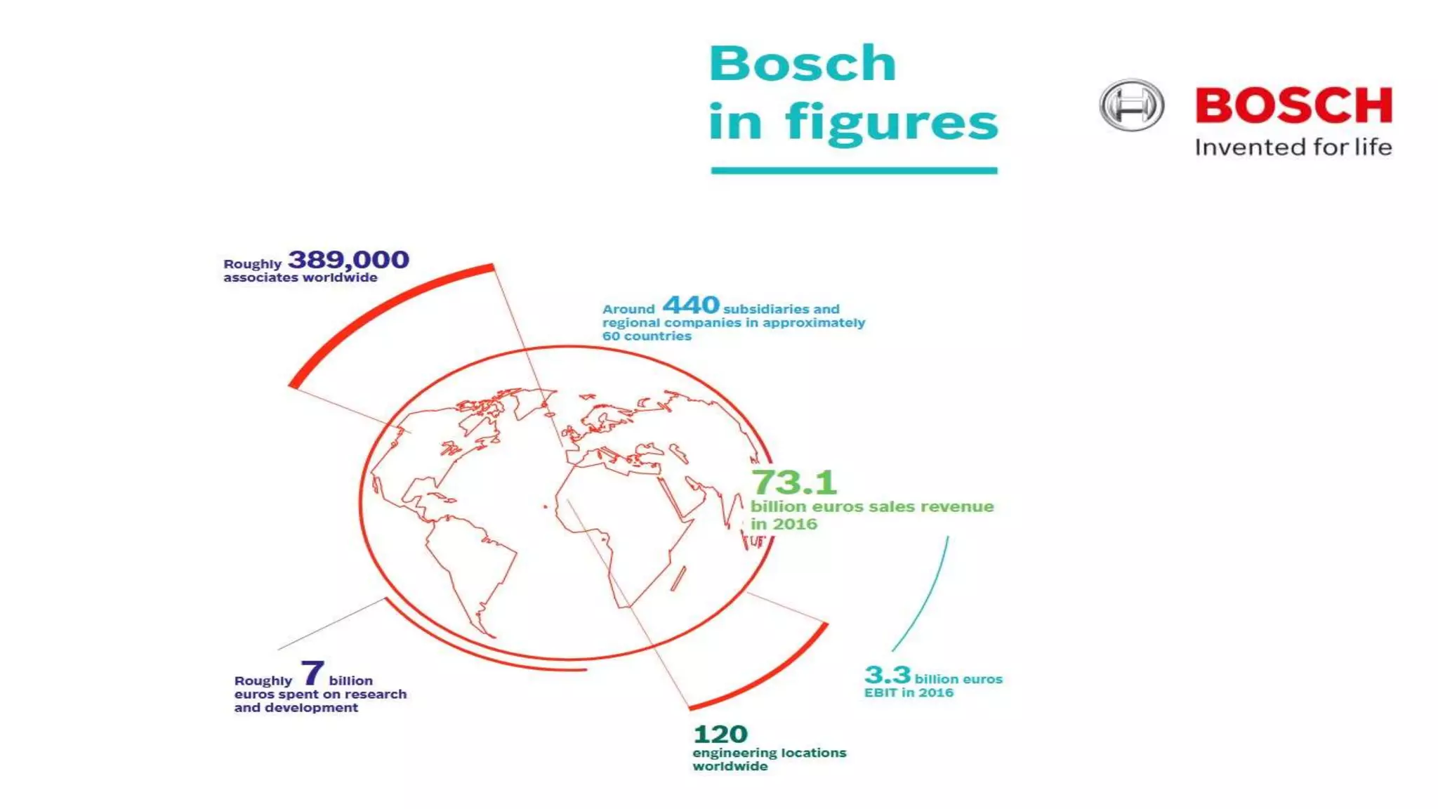Bosch presentation-ppt | PPTX