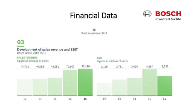 Bosch presentation-ppt | PPTX