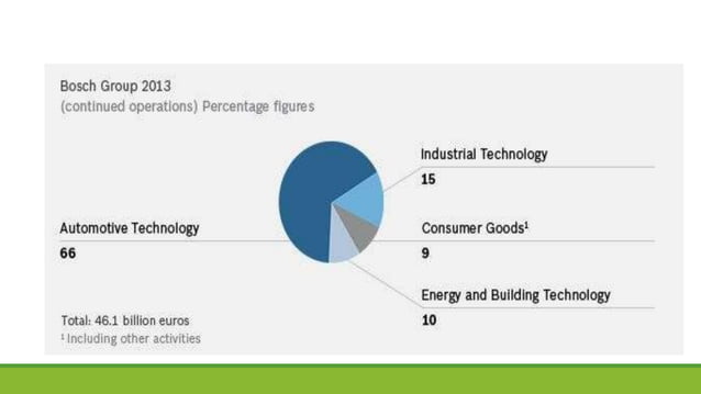 Bosch company profile | PPTX | Automotive Industry | Industries