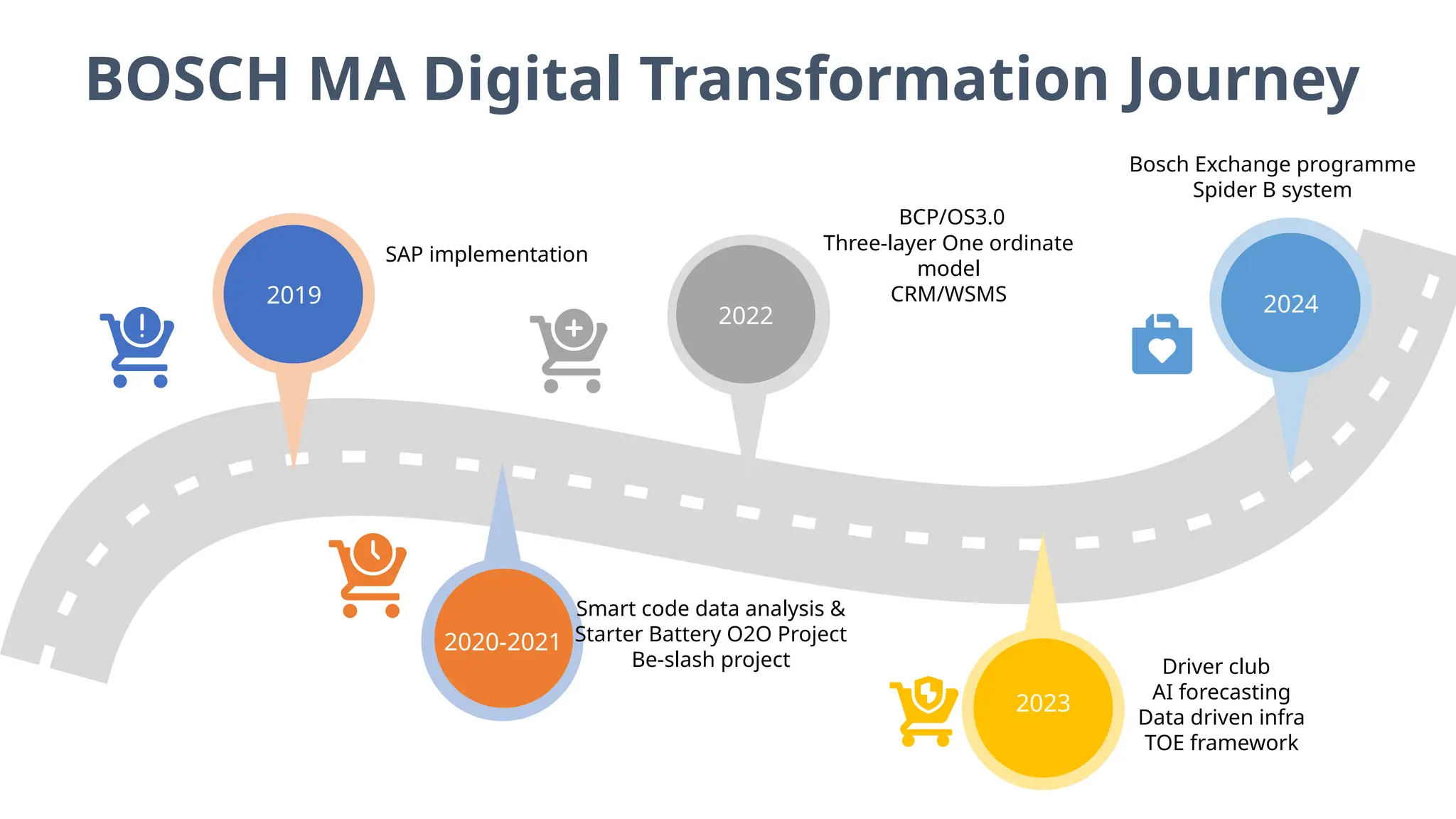 BOSCH ERP DIgital Transformation BOSCH ERP DIgital Transformation | PPTX