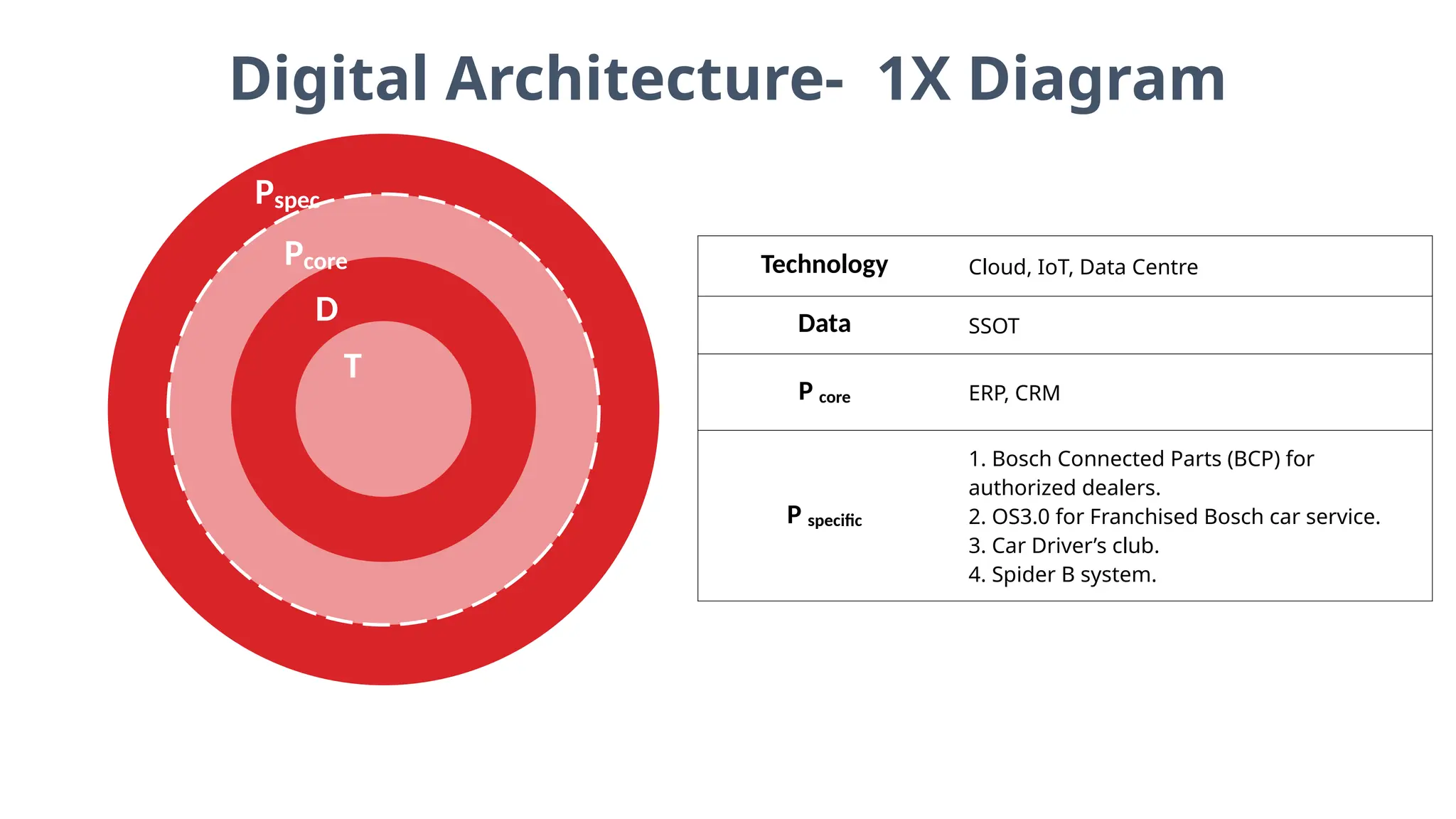 BOSCH ERP DIgital Transformation BOSCH ERP DIgital Transformation | PPTX