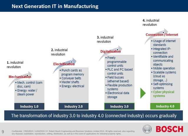 Bosch: Next Gen Manufacturing and IT | PPT