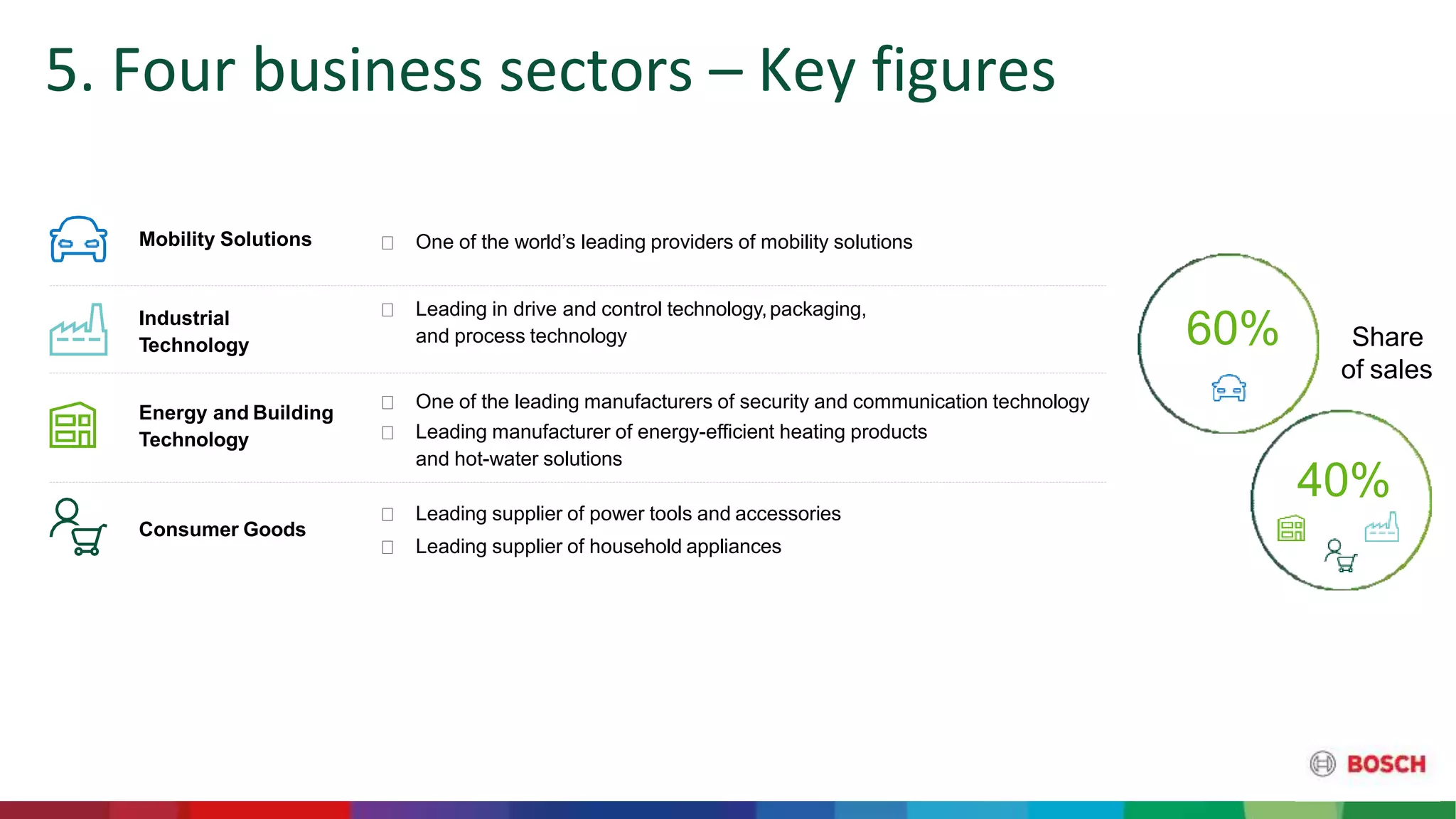 Bosch ppt arman shaikh | PPTX