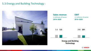Bosch ppt arman shaikh | PPTX
