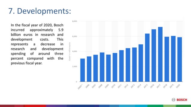 Bosch ppt arman shaikh | PPTX | Automotive Industry | Industries