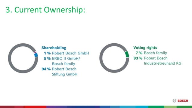 Bosch ppt arman shaikh | PPTX | Automotive Industry | Industries