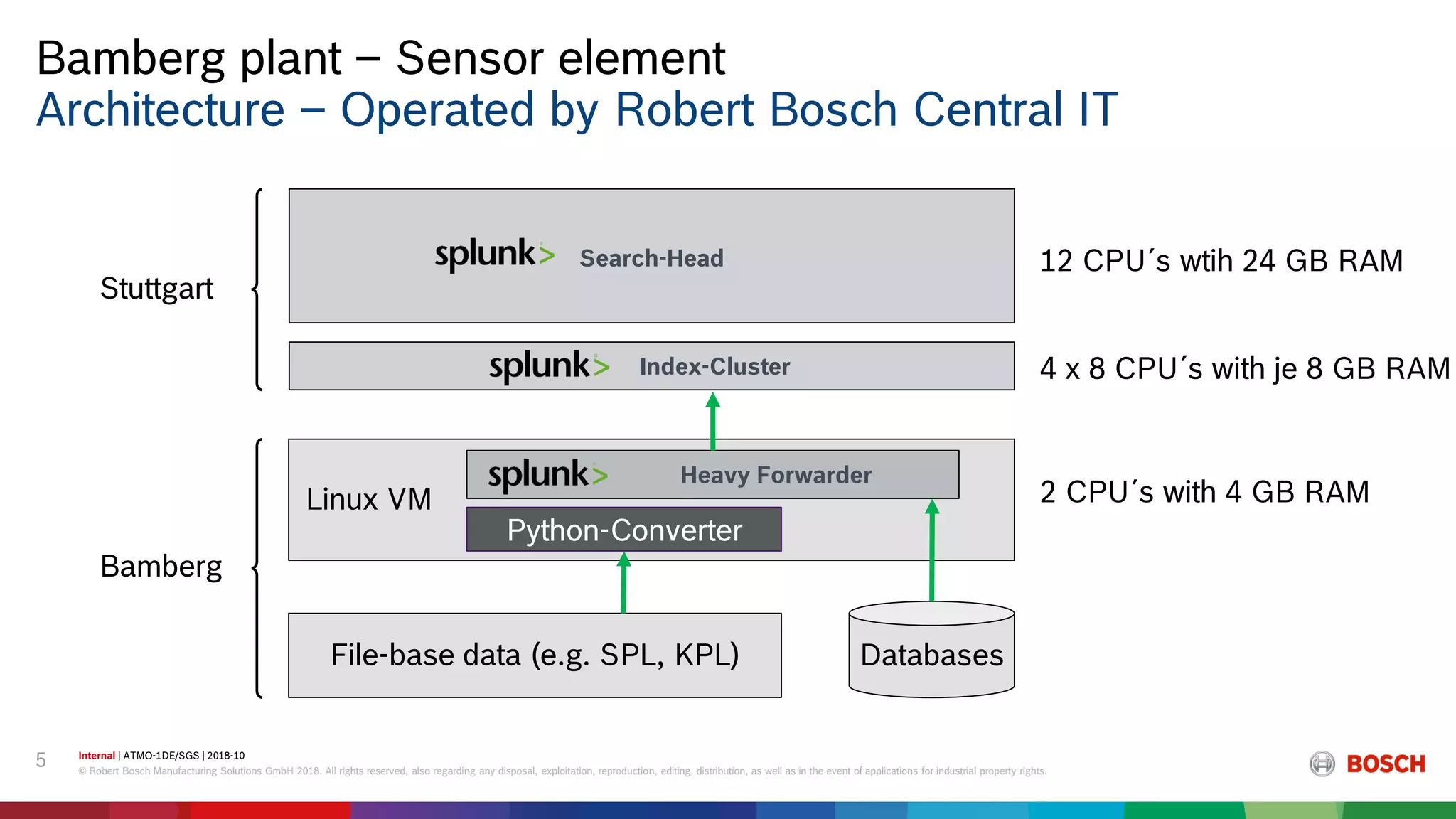 Bosch Splunk Roundtable: Bosch atmo Performance Center | PDF