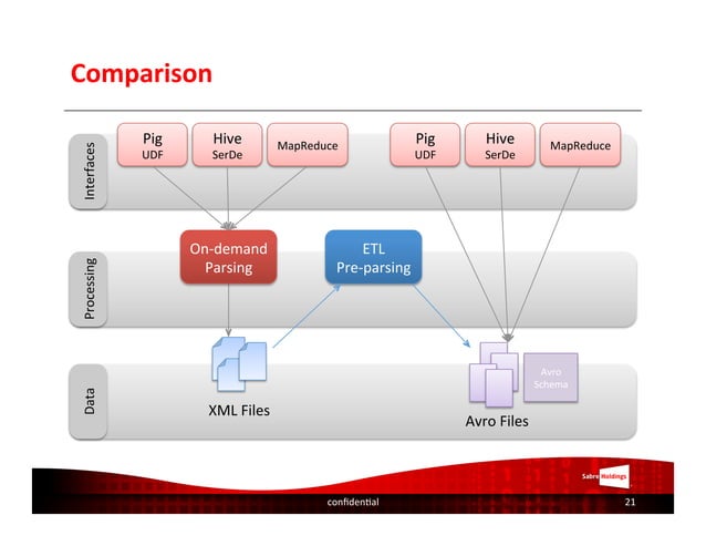 Efficient processing of large and complex XML documents in Hadoop