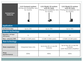 Bose l1 tm protable line array loudspeakers | PDF