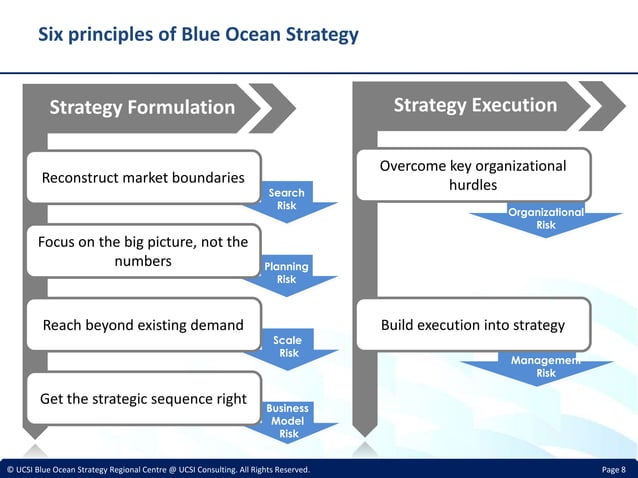 What is Blue Ocean Strategy? | PPTX | Business | Business and Finance