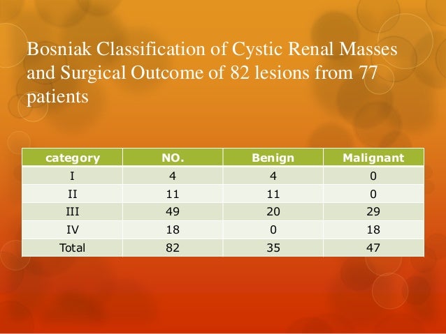Bosniak Classification & Renal Cystic Disease