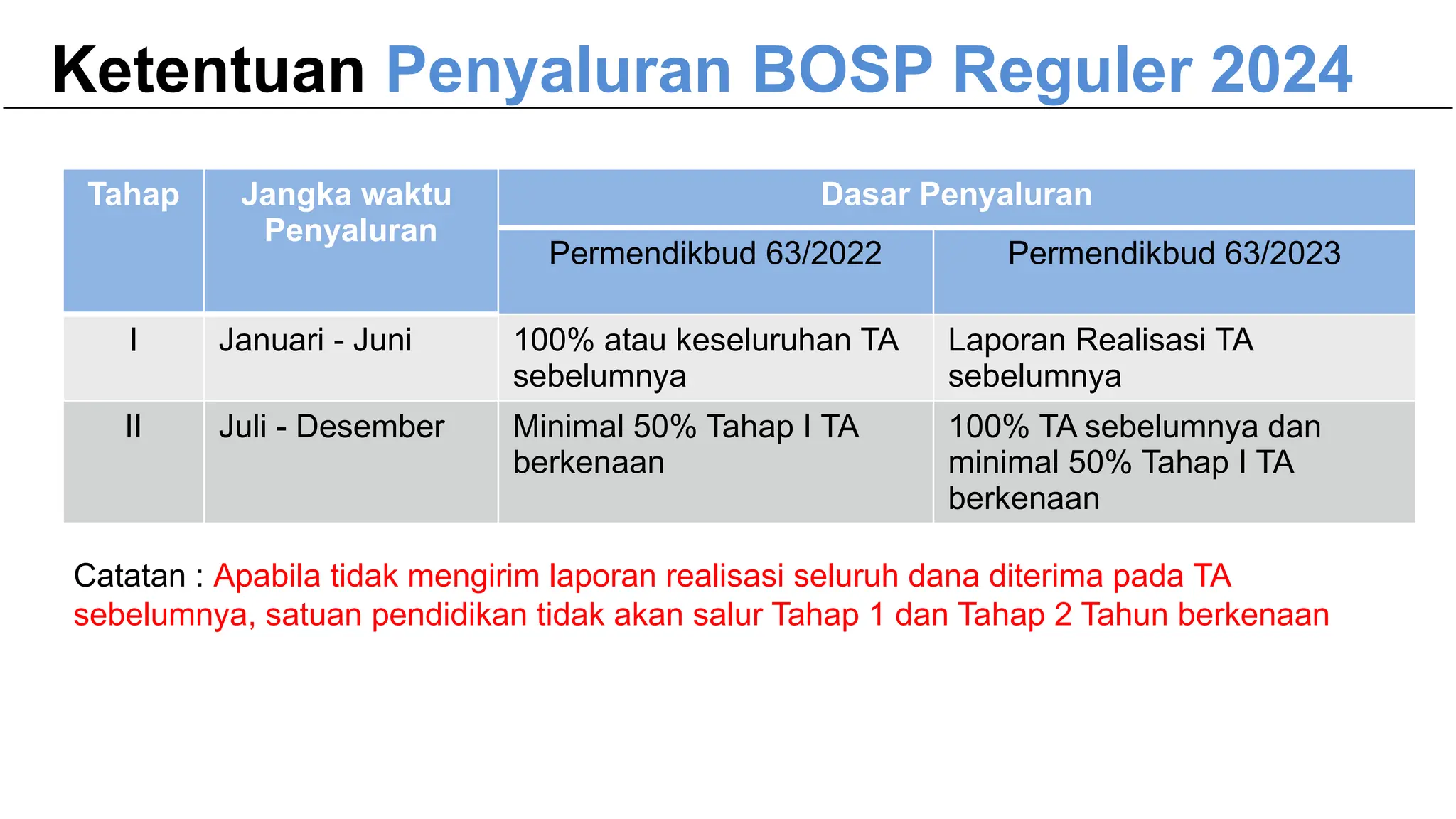 SOSIALISASI KEBIJAKAN DANA BOSP TAHUN 2024.pptx
