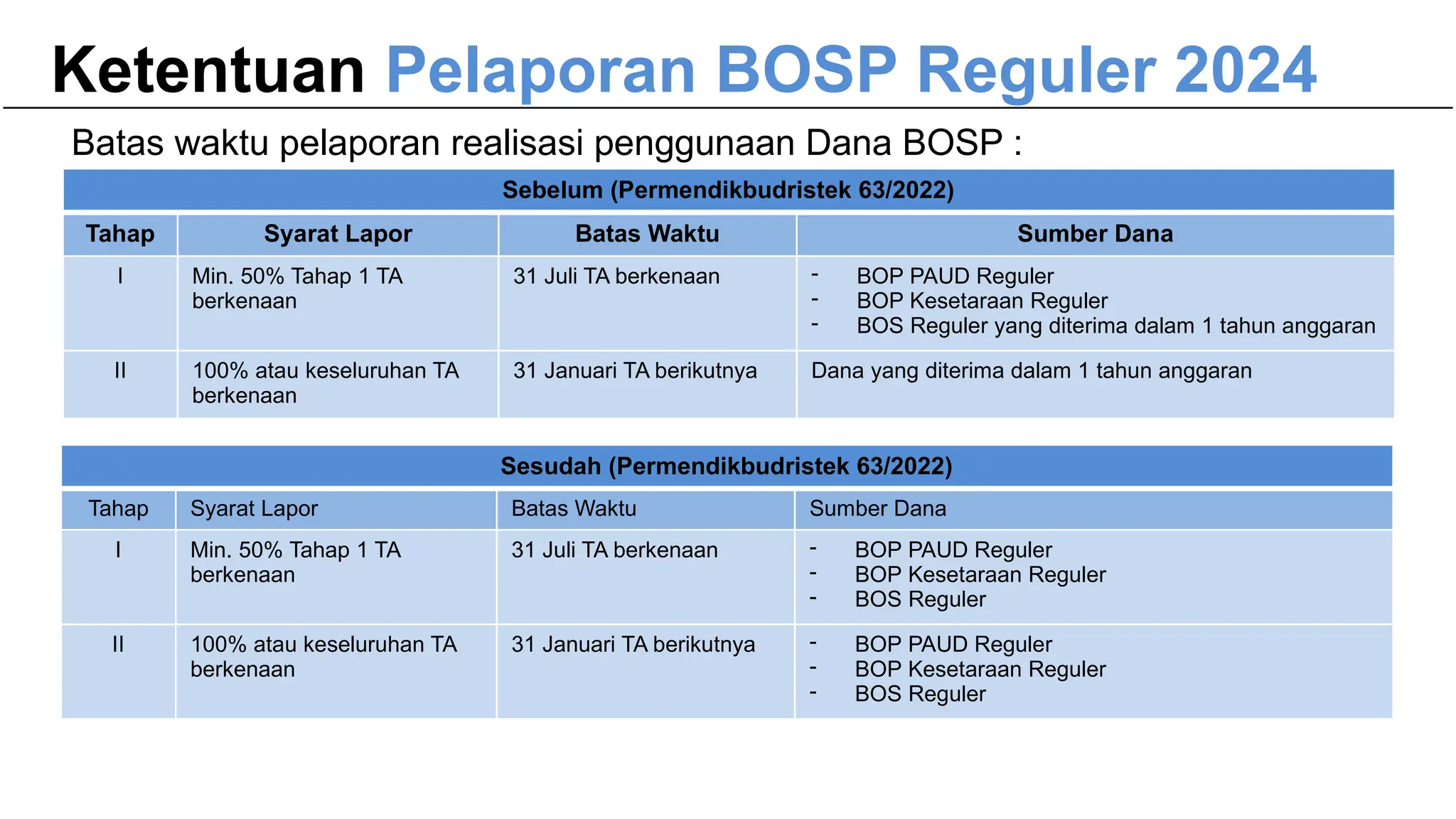 SOSIALISASI KEBIJAKAN DANA BOSP TAHUN 2024.pptx