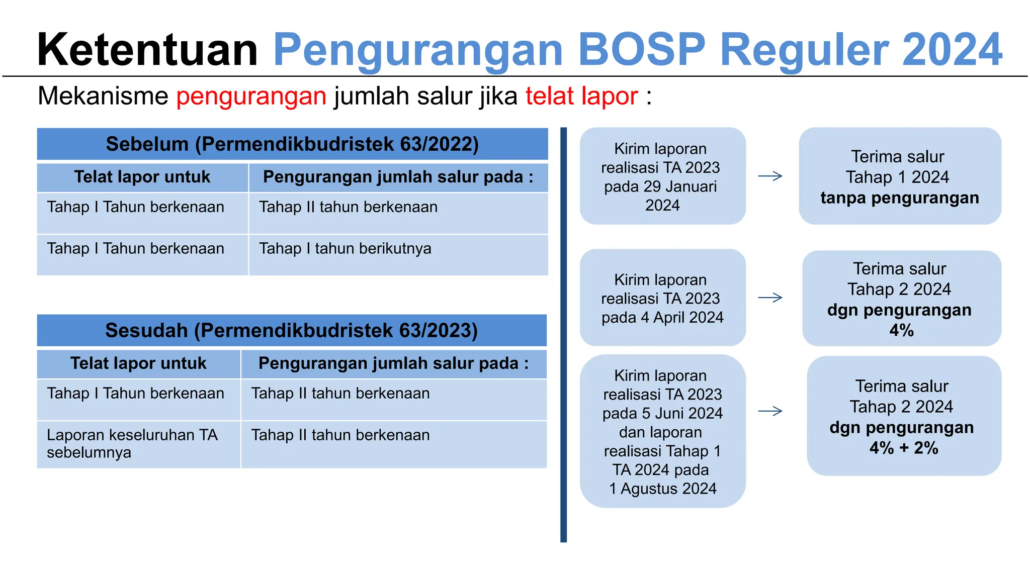 SOSIALISASI KEBIJAKAN DANA BOSP TAHUN 2024.pptx