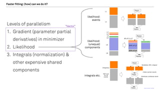 Making fitting in RooFit faster | PDF | Physics | Science