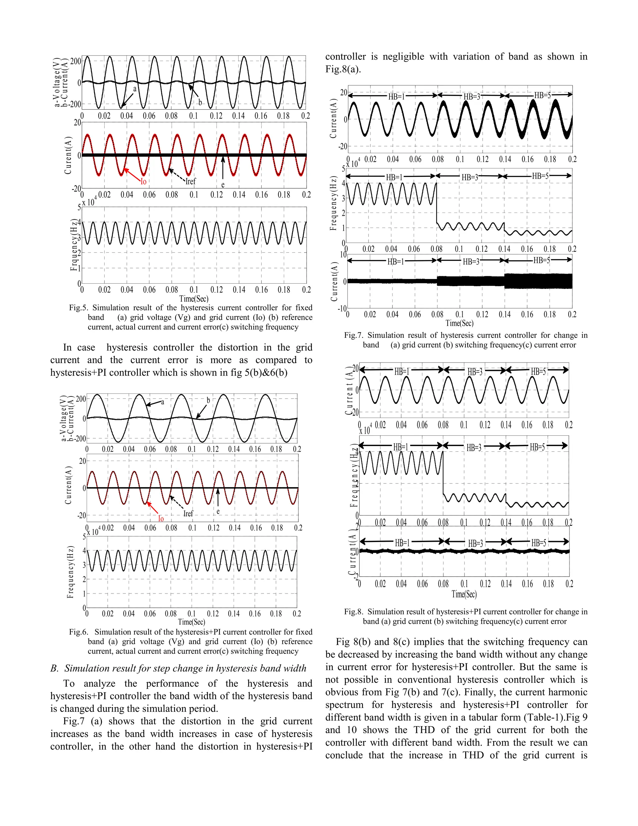 Single phase grid connected PWM Inverter using PI controller | PDF
