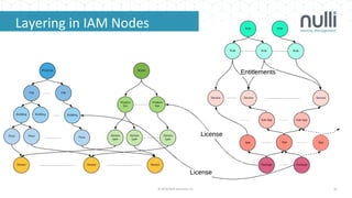 Scalable Identity Relationship Management | PDF | Databases | Computer ...