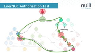 Scalable Identity Relationship Management | PDF | Databases | Computer Software and Applications