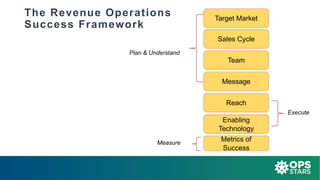 OpsStars Boston Session | A B2B Revenue Ops Success Framework and ...