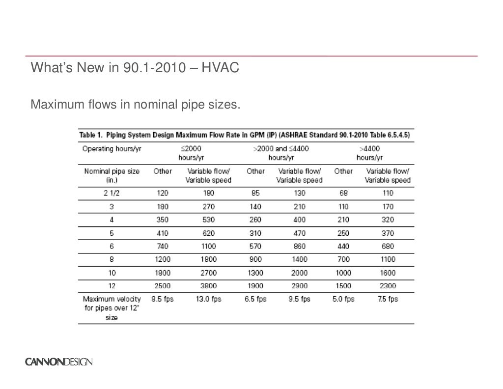 What is ASHRAE 90.1?