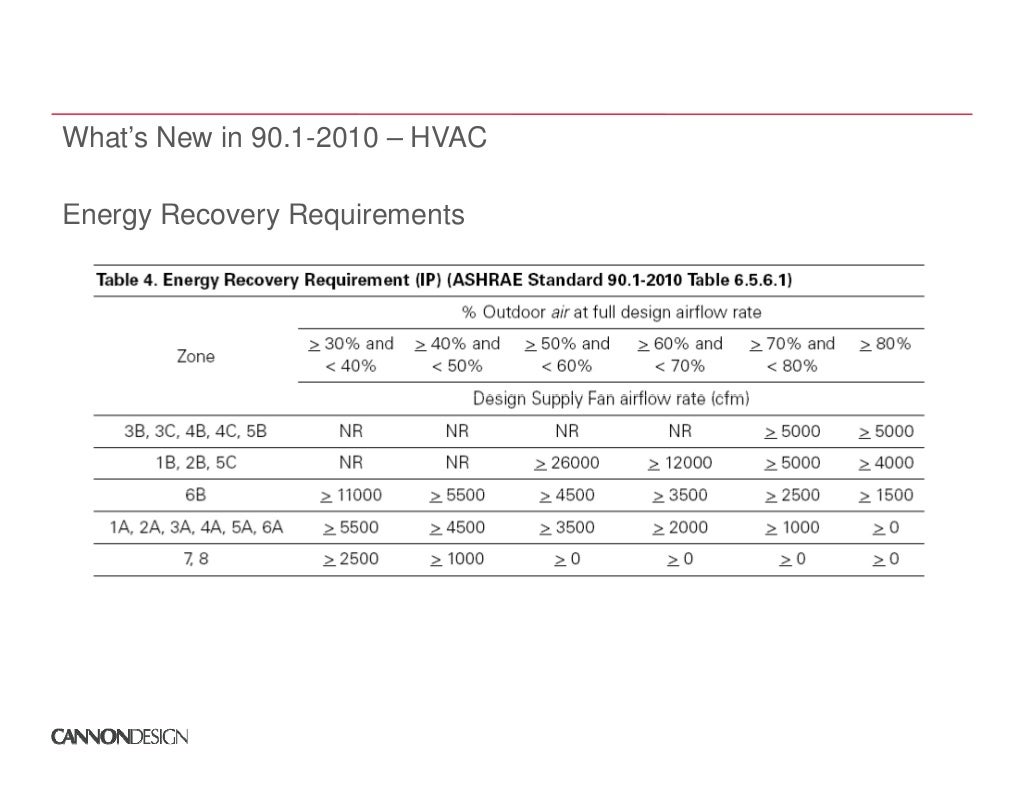 What is ASHRAE 90.1?
