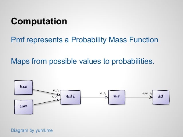 An Introduction To Bayesian Statistics Using Python