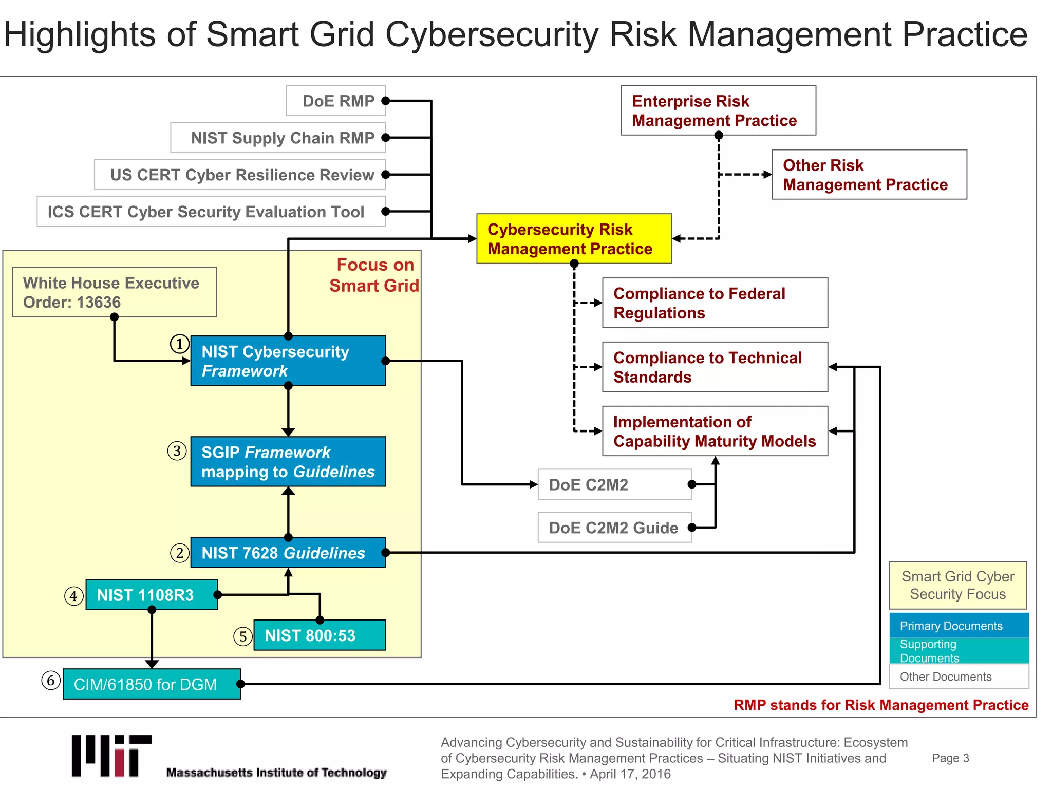 Analytics for Smart Grid Cyber security | PDF | Information and Network ...