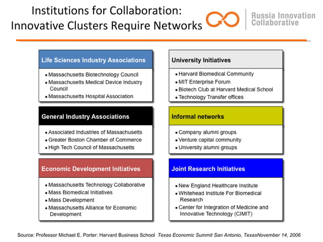 Boston innovation ecosystem st. petersburg | PPT