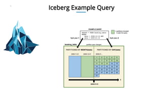 Boston Data Engineering: Iceberg Dead Ahead with Starburst | PPT
