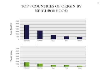 Boston's Foreign Born Population | PPTX