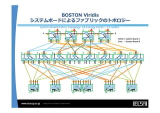 BOSTON Viridis ARMサーバークラスター製品へのAllinea DDT/MAP対応と次世代機の性能について | PPT