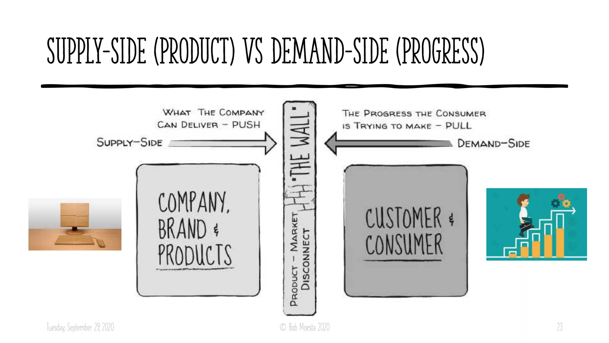 BoSUSA20 Online | Bob Moesta | Demand Side Sales 101 | PDF