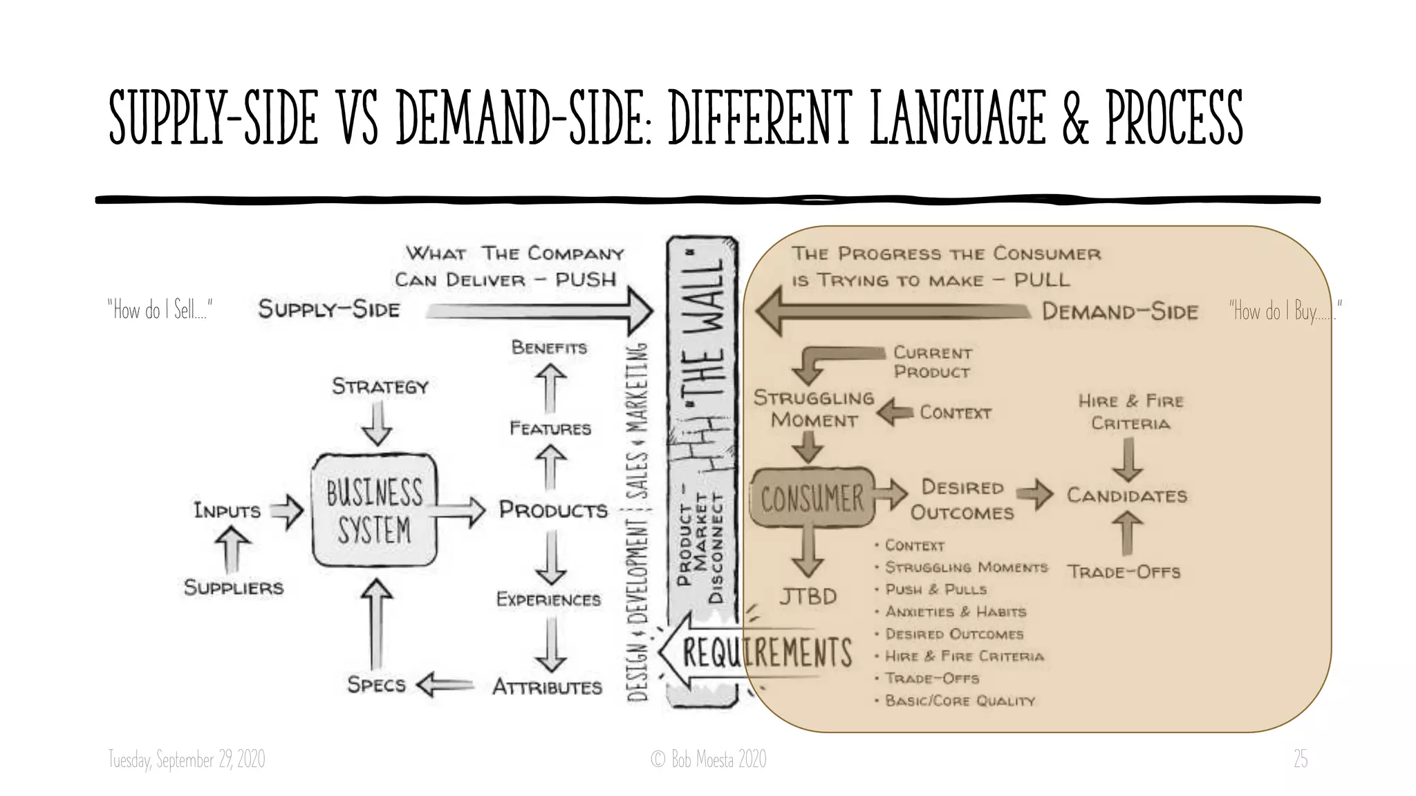 BoSUSA20 Online | Bob Moesta | Demand Side Sales 101 | PDF