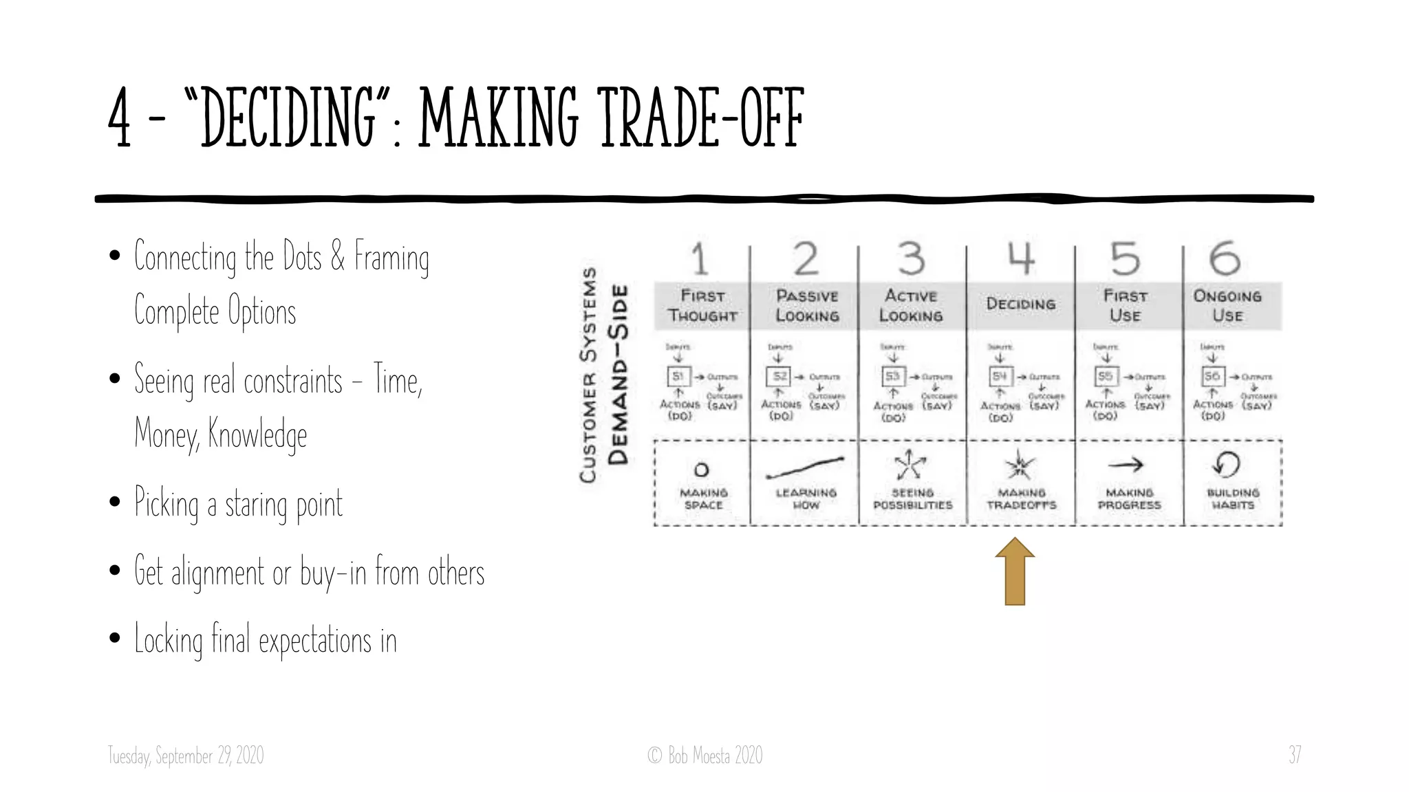 BoSUSA20 Online | Bob Moesta | Demand Side Sales 101 | PDF