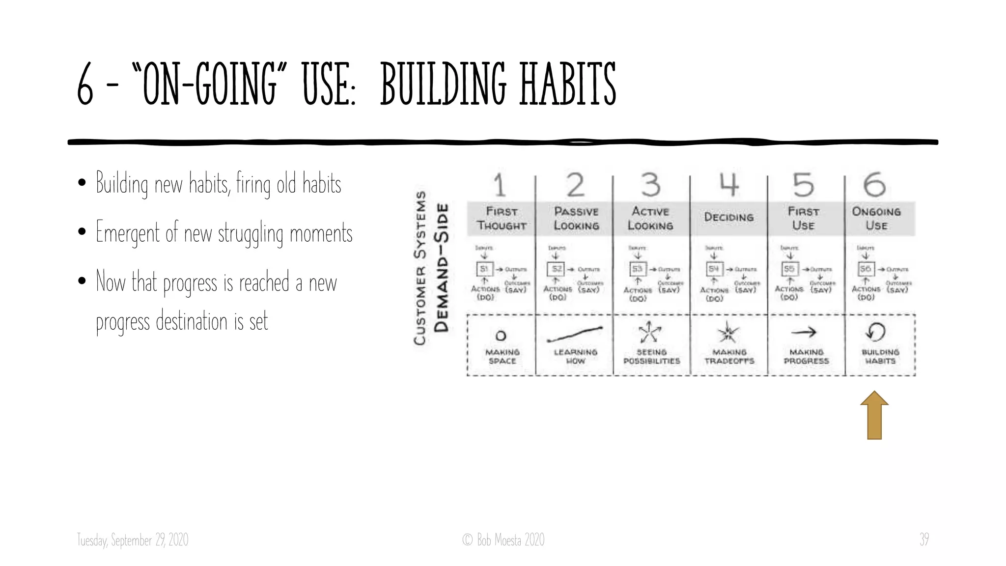 BoSUSA20 Online | Bob Moesta | Demand Side Sales 101 | PDF