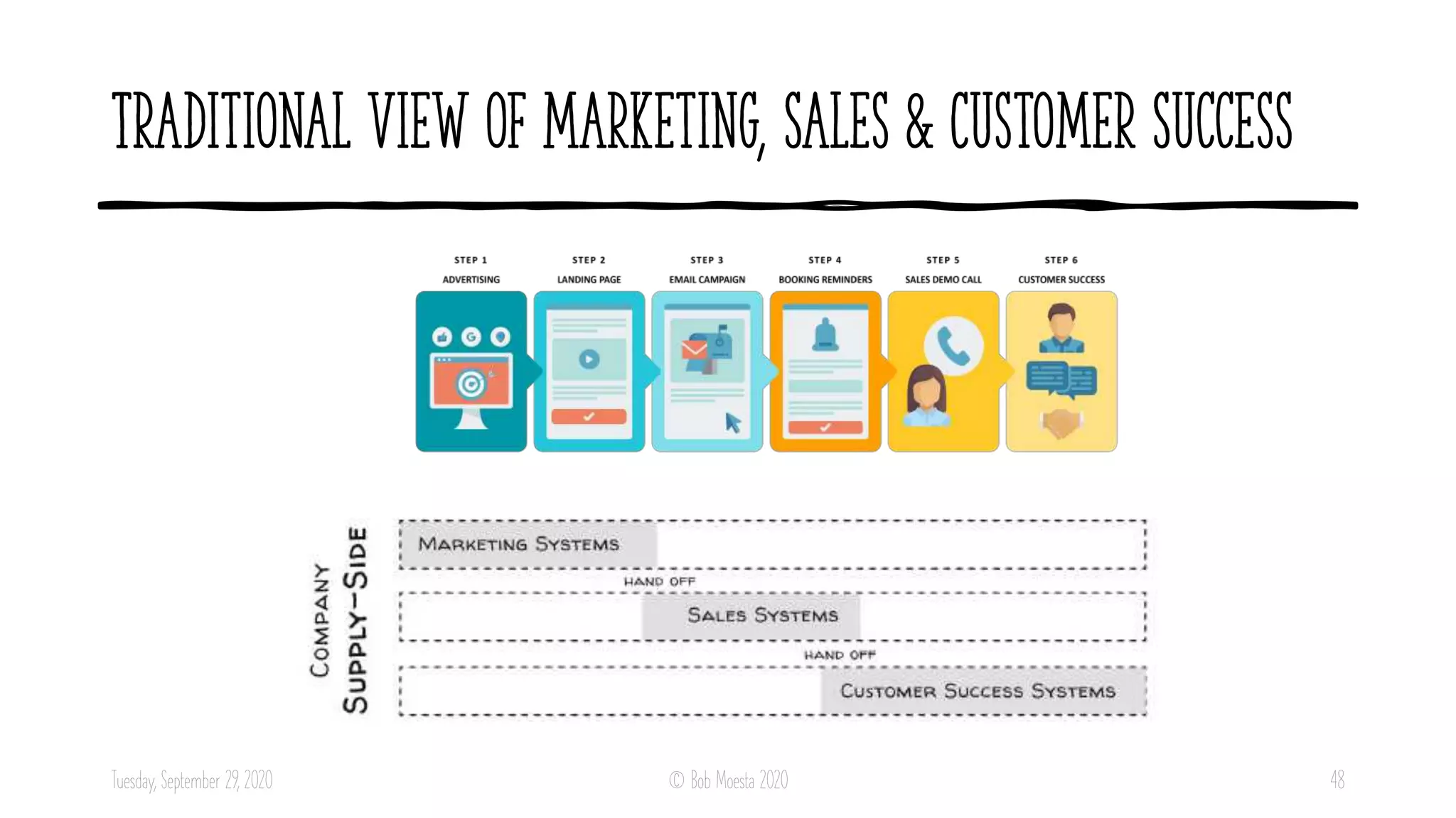 BoSUSA20 Online | Bob Moesta | Demand Side Sales 101 | PDF