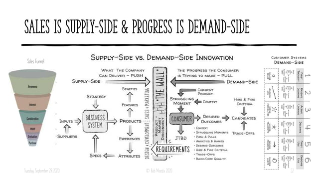 BoSUSA20 Online | Bob Moesta | Demand Side Sales 101 | PDF