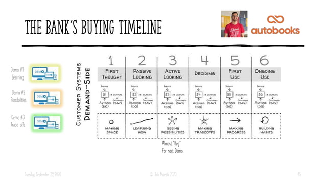 BoSUSA20 Online | Bob Moesta | Demand Side Sales 101 | PDF