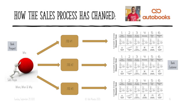 BoSUSA20 Online | Bob Moesta | Demand Side Sales 101 | PDF
