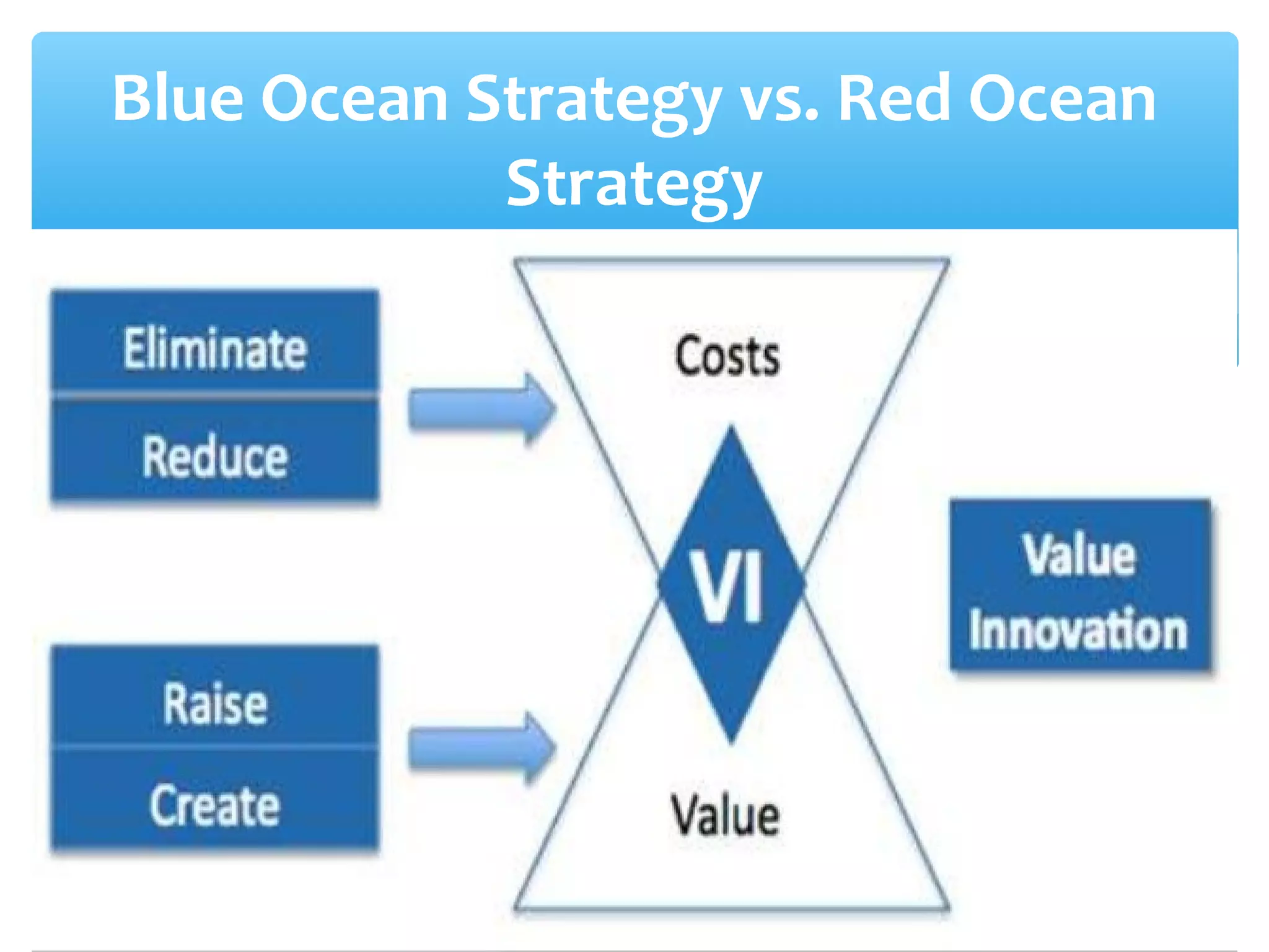 Blue Ocean versus Red Ocean | PPT