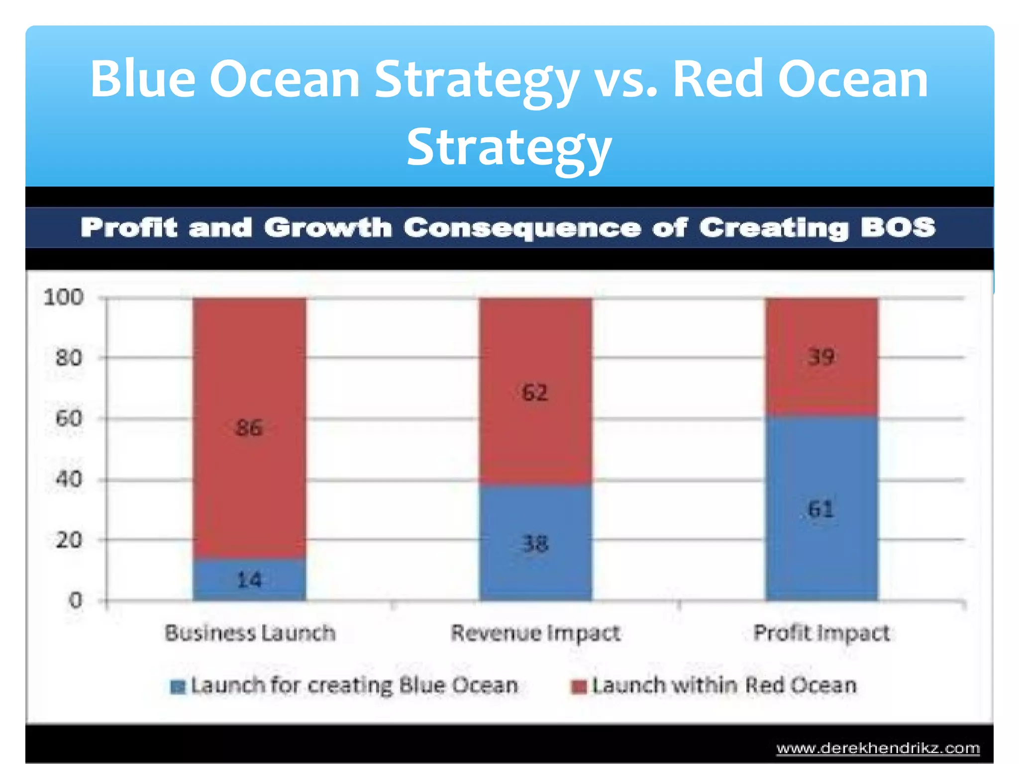 Blue Ocean versus Red Ocean | PPT